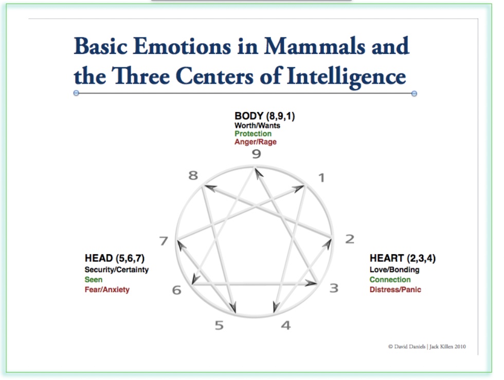 Enneagram Centers – Intro to the Enneagram Enneagram Centers – Intro to the Enneagram