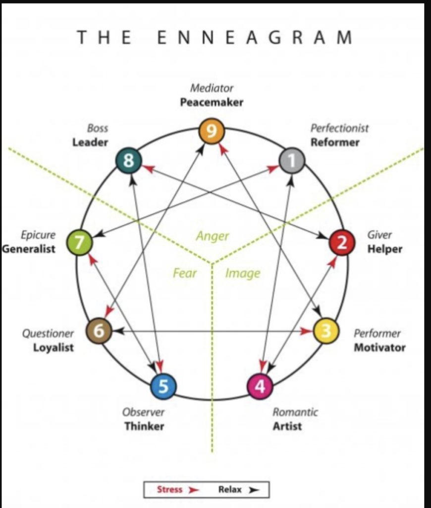 How to Use Enneagram Arrows for Growth – Enneagram Membership and Courses